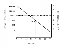 Thermal Death Time Curves – Principles of the Food Processing ...