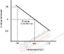 Thermal Death Time Curves – Principles of the Food Processing ...