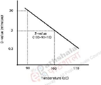 Thermal Death Time Curves – Principles of the Food Processing ...
