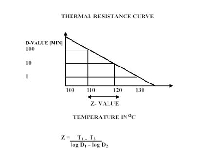 Thermal Death Time Curves – Principles of the Food Processing ...
