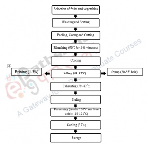 General principles of canning and bottling of foods – Principles of the ...