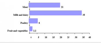 Scope of Food Processing in India with National and International ...
