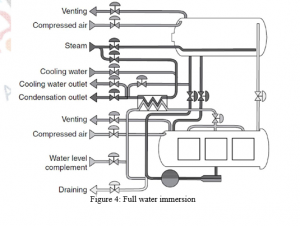 Retort Processing of Food – Principles of the Food Processing ...