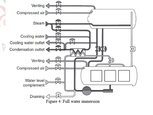 Retort Processing of Food – Principles of the Food Processing ...