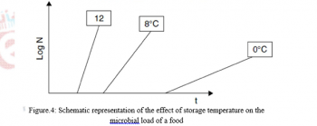 Low Temperature Preservation and Processing – Principles of the Food ...