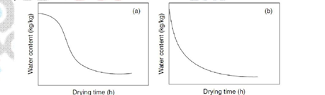 Food Drying& Dehydration – Principles of the Food Processing & Preservation