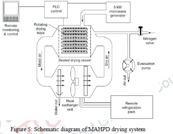 Food Drying& Dehydration – Principles of the Food Processing & Preservation