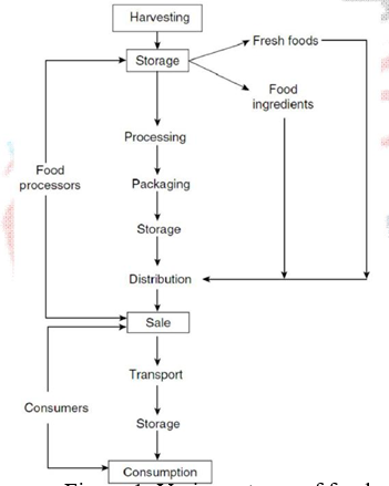 Principles of Food Processing and Preservation – Principles of the Food ...