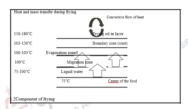 Principle of processing by baking and frying – Principles of the Food ...