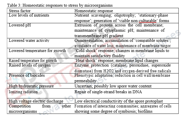 Hurdle Technology – Principles of the Food Processing & Preservation