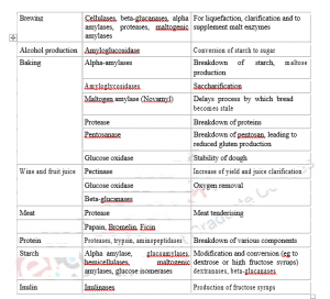 Enzymes As Preservation Aids – Principles of the Food Processing ...