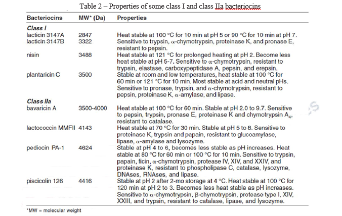 Preservation of Food using Bacteriocins – Principles of the Food ...