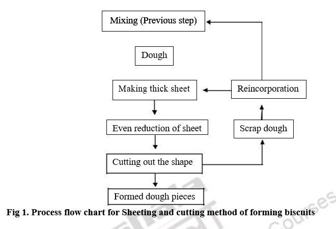 Biscuits: Classification and general aspects of manufacture ...