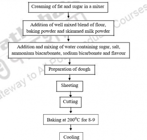 Biscuits: Classification and general aspects of manufacture ...