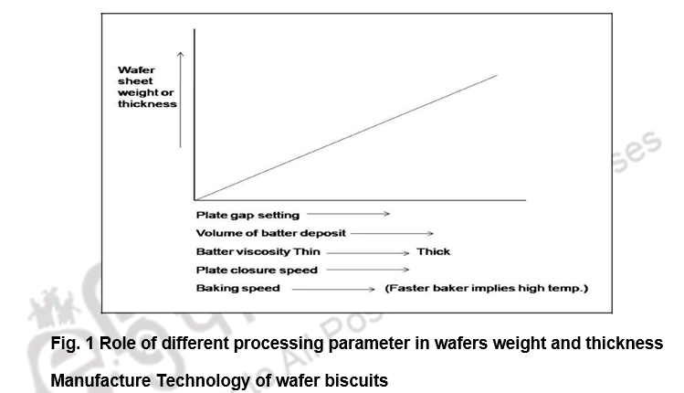 Technology of wafer biscuits – Technology of Processed Foods: Fruits ...