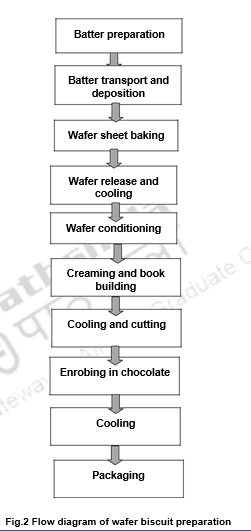 Technology of wafer biscuits – Technology of Processed Foods: Fruits ...