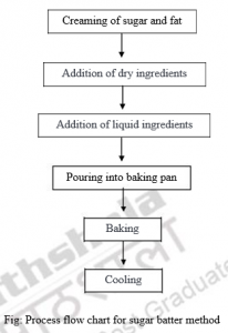 Technology of cake manufacture – Technology of Processed Foods: Fruits ...