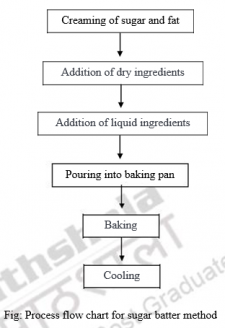 Technology of cake manufacture – Technology of Processed Foods: Fruits ...