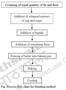 Technology of cake manufacture – Technology of Processed Foods: Fruits ...