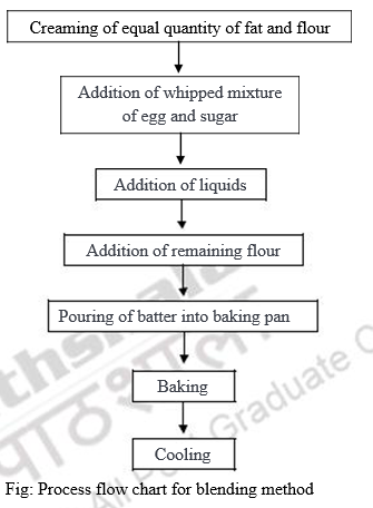 Technology of cake manufacture – Technology of Processed Foods: Fruits ...