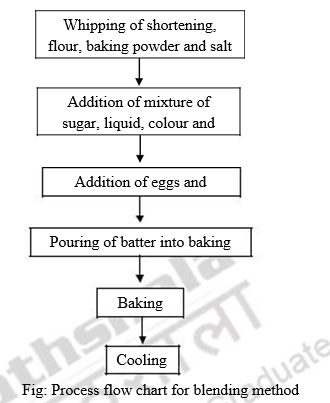 Technology of cake manufacture – Technology of Processed Foods: Fruits ...