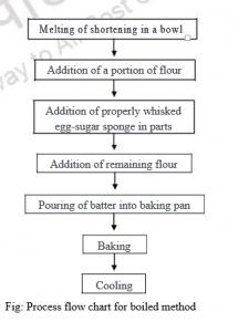 Technology of cake manufacture – Technology of Processed Foods: Fruits ...