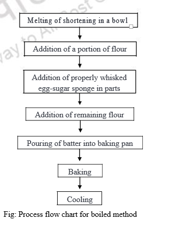 Technology of cake manufacture – Technology of Processed Foods: Fruits ...