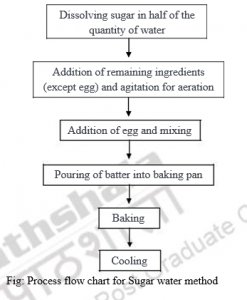 Technology of cake manufacture – Technology of Processed Foods: Fruits ...