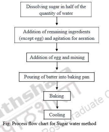 Technology of cake manufacture – Technology of Processed Foods: Fruits ...