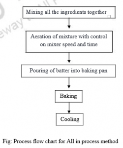 Technology of cake manufacture – Technology of Processed Foods: Fruits ...