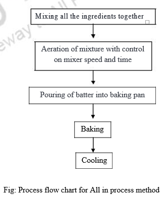 Technology of cake manufacture – Technology of Processed Foods: Fruits ...