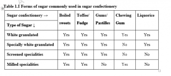 Role of ingredients used in confectionery industry – Technology of ...