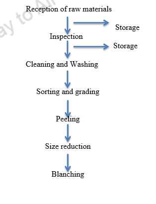 Preparatory Operations in Fruits and Vegetables – Technology of ...
