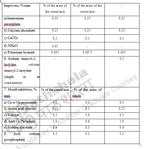Technology of breadmaking-1: straight dough and sponge and dough ...
