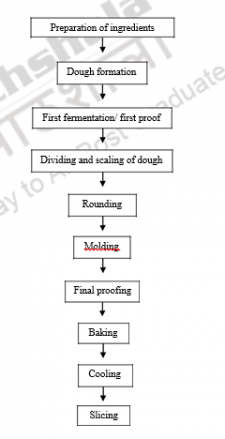 Technology of breadmaking-1: straight dough and sponge and dough ...