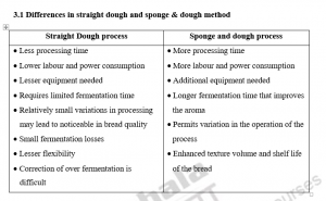 Technology of breadmaking-1: straight dough and sponge and dough ...