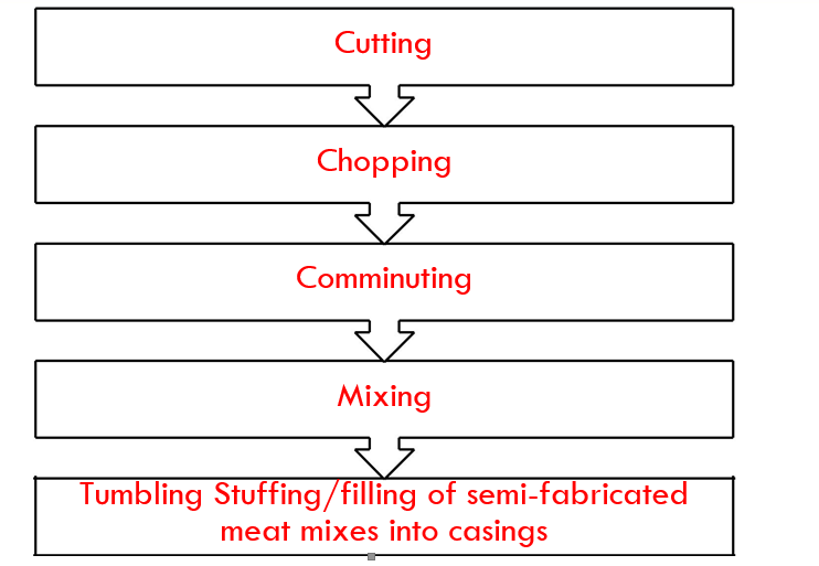 TECHNOLOGY OF SAUSAGES AND COMMINUTED MEAT PRODUCTS – Technology of ...
