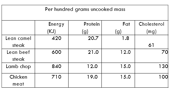 Composition & Nutritive Value of Meat from different sources ...
