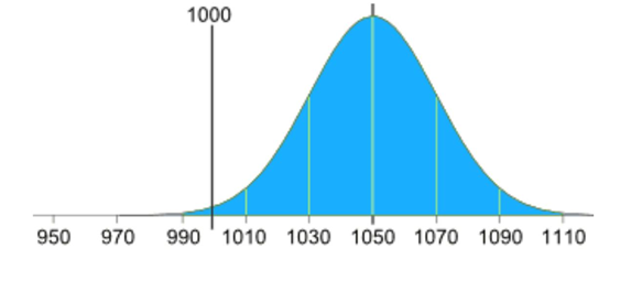 Normal distribution, characteristics and its uses in Geographical ...