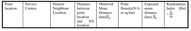 Point Pattern and Nearest Neighbor Analysis – Quantitative Technique