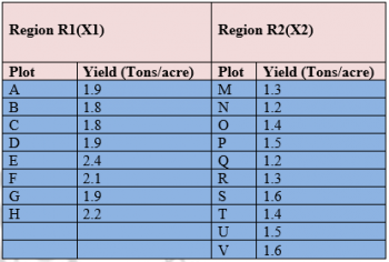 Tests of Significance based on small samples – Quantitative Technique