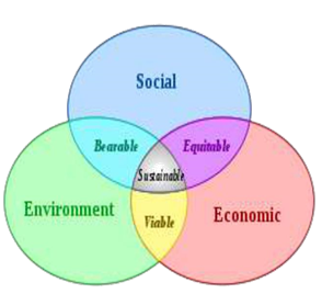 Sustainable Development :Concepts & Dimensions – Resource Geography