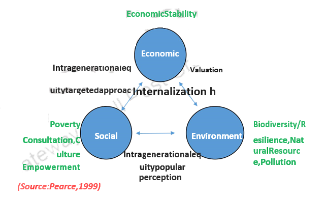 Sustainable Development :Concepts & Dimensions – Resource Geography