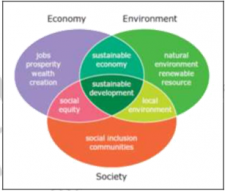 Sustainable Development :Concepts & Dimensions – Resource Geography