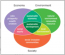 Sustainable Development :Concepts & Dimensions – Resource Geography