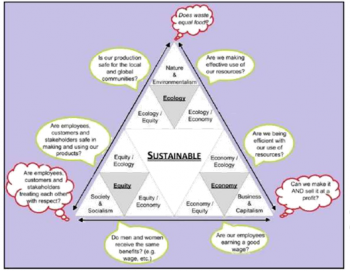 Sustainable Development :Concepts & Dimensions – Resource Geography