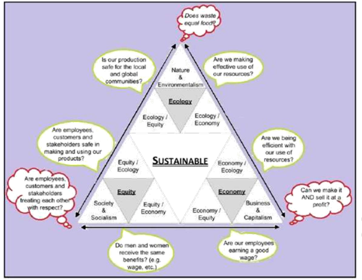 Sustainable Development :Concepts & Dimensions – Resource Geography