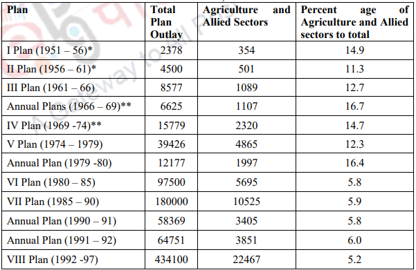 Agricultural Planning in India – Resource Geography