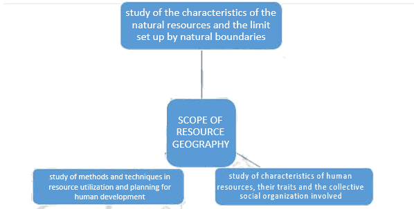 SCOPE AND RELEVANCE OF RESOURCE GEOGRAPHY – Resource Geography