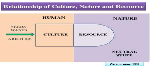 THEORIES OF RESOURCE GEOGRAPHY – Resource Geography